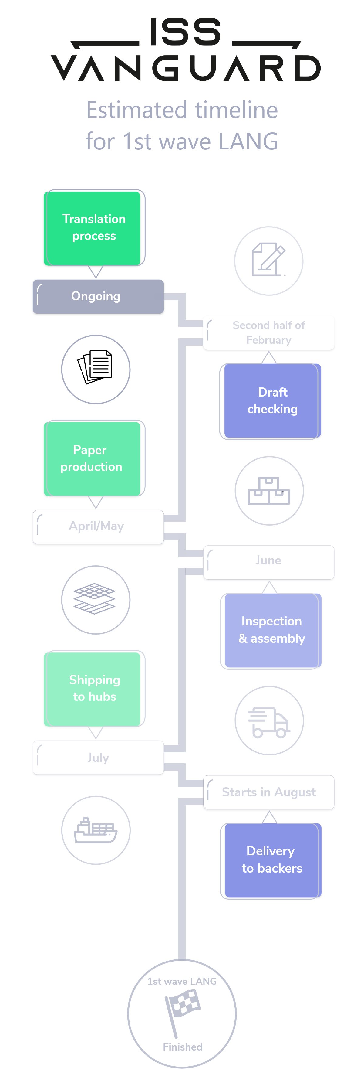ISS Vanguard by Awaken Realms - 2nd wave development update #2 / PU samples of 2nd wave minis ...