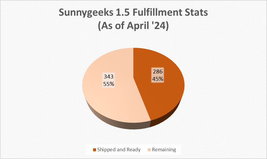 Sunnygeeks 1.5 - Modular Gaming Table by Rathskellers - UPDATE #42 - Batch 1 Complete Overall ...