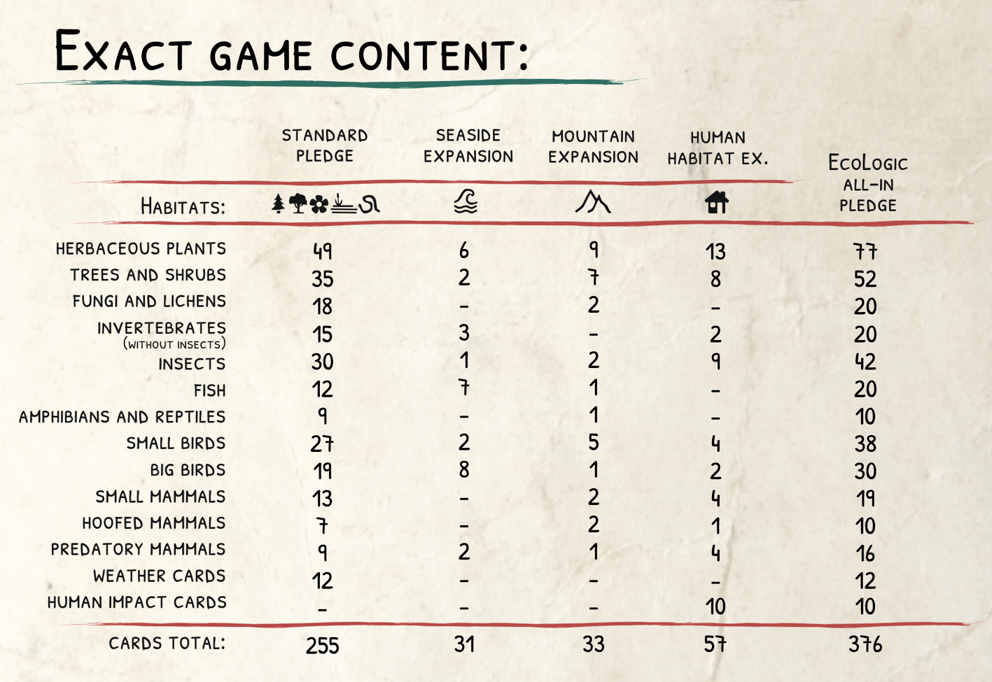 EcoLogic - ecosystem game by EcoLogic - List of cards, expansion cards, shipping progress ...